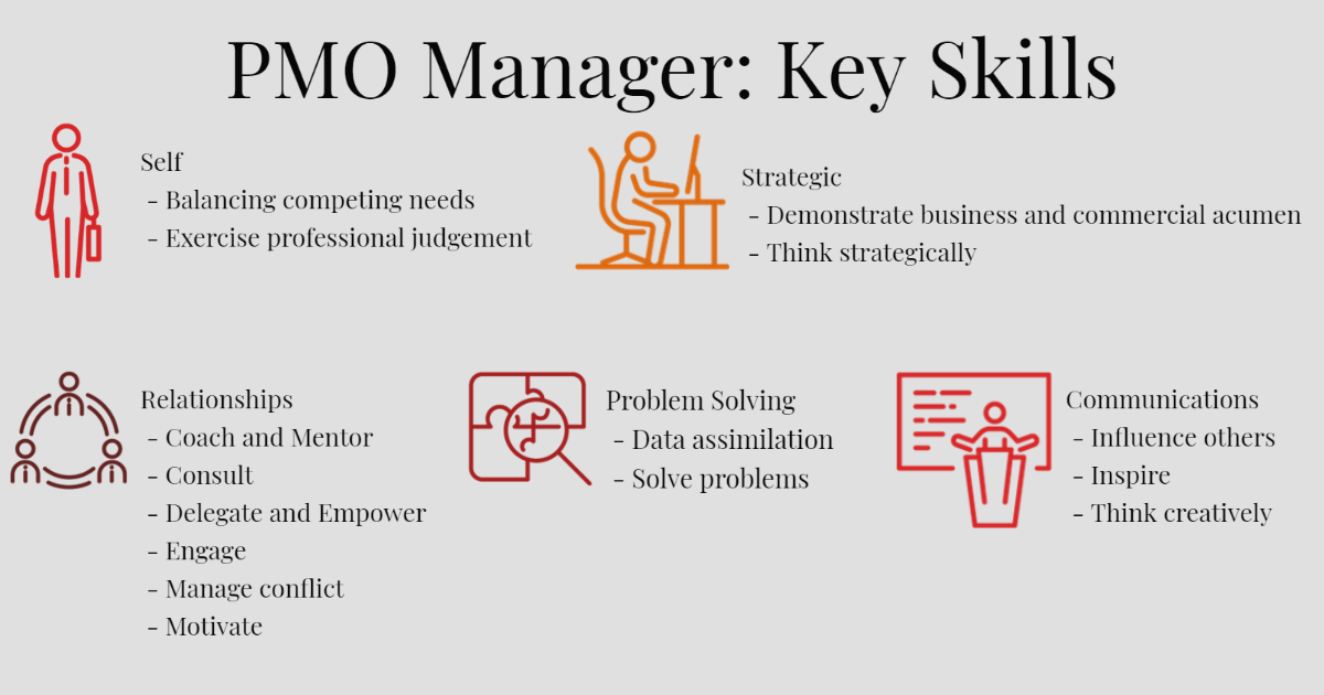 Top 15 Must-Have Skills for Effective PMO Managers - PMO Learning from ...